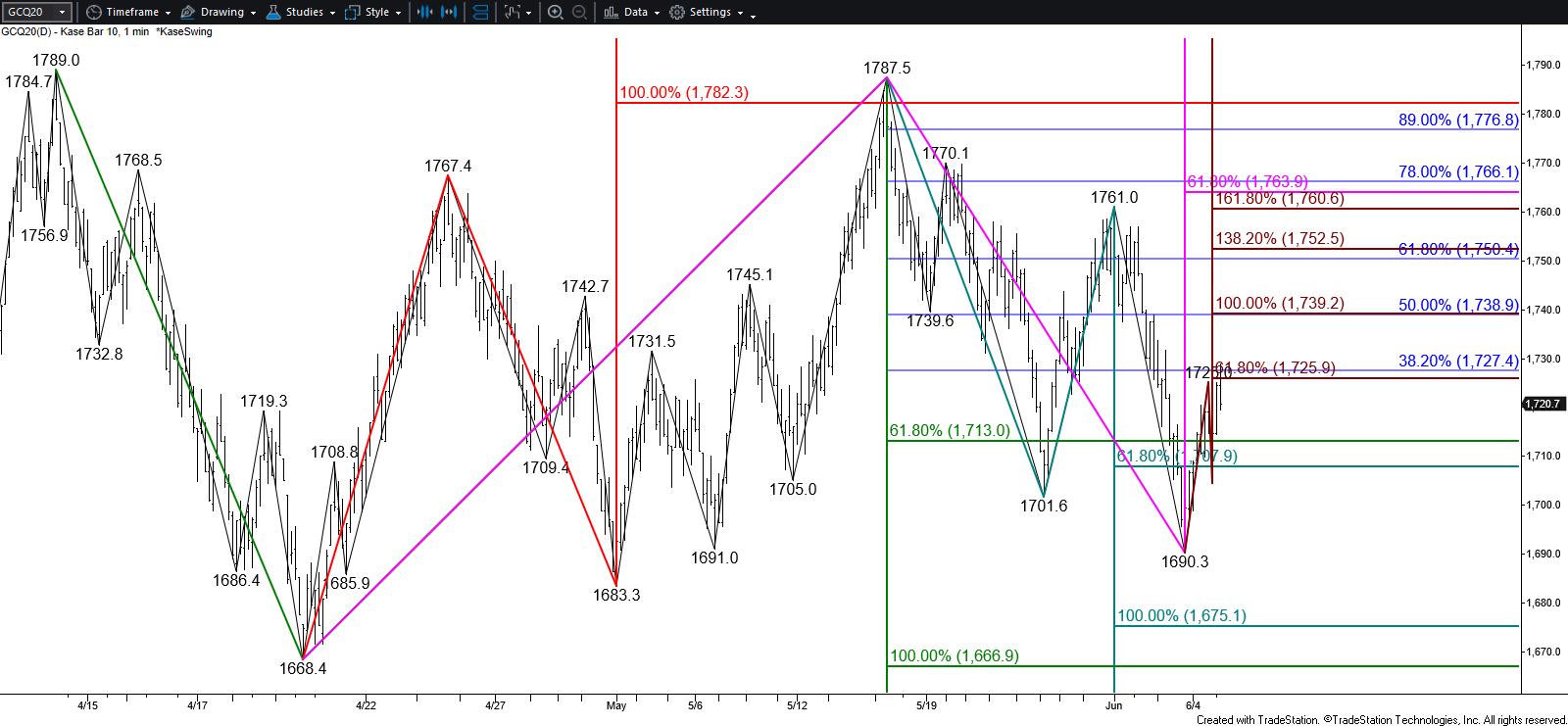 Gold And Silver Price Forecast June 4 2020 Kase And Company Inc 