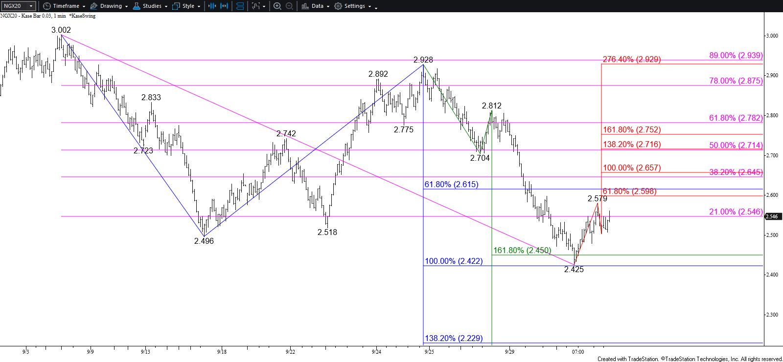 Natural Gas Price Forecast – September 30, 2020 - Kase and Company, Inc.