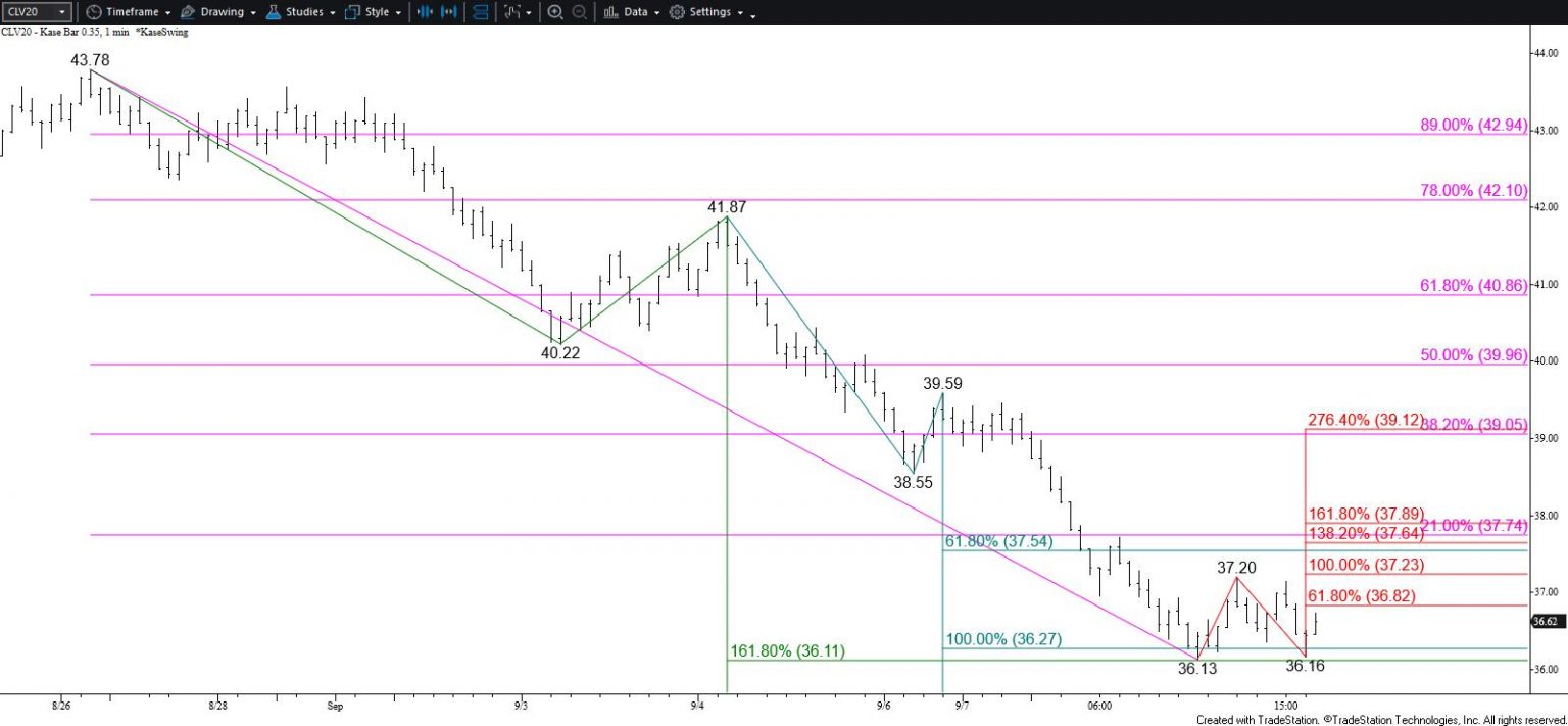 WTI-Crude-Oil-0.35-Kase-Bar-Chart-1 - Kase and Company, Inc.