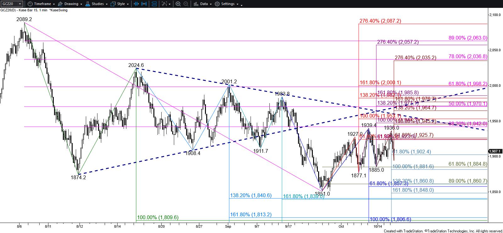 Gold Price Forecast – October 22, 2020 - Kase and Company, Inc.