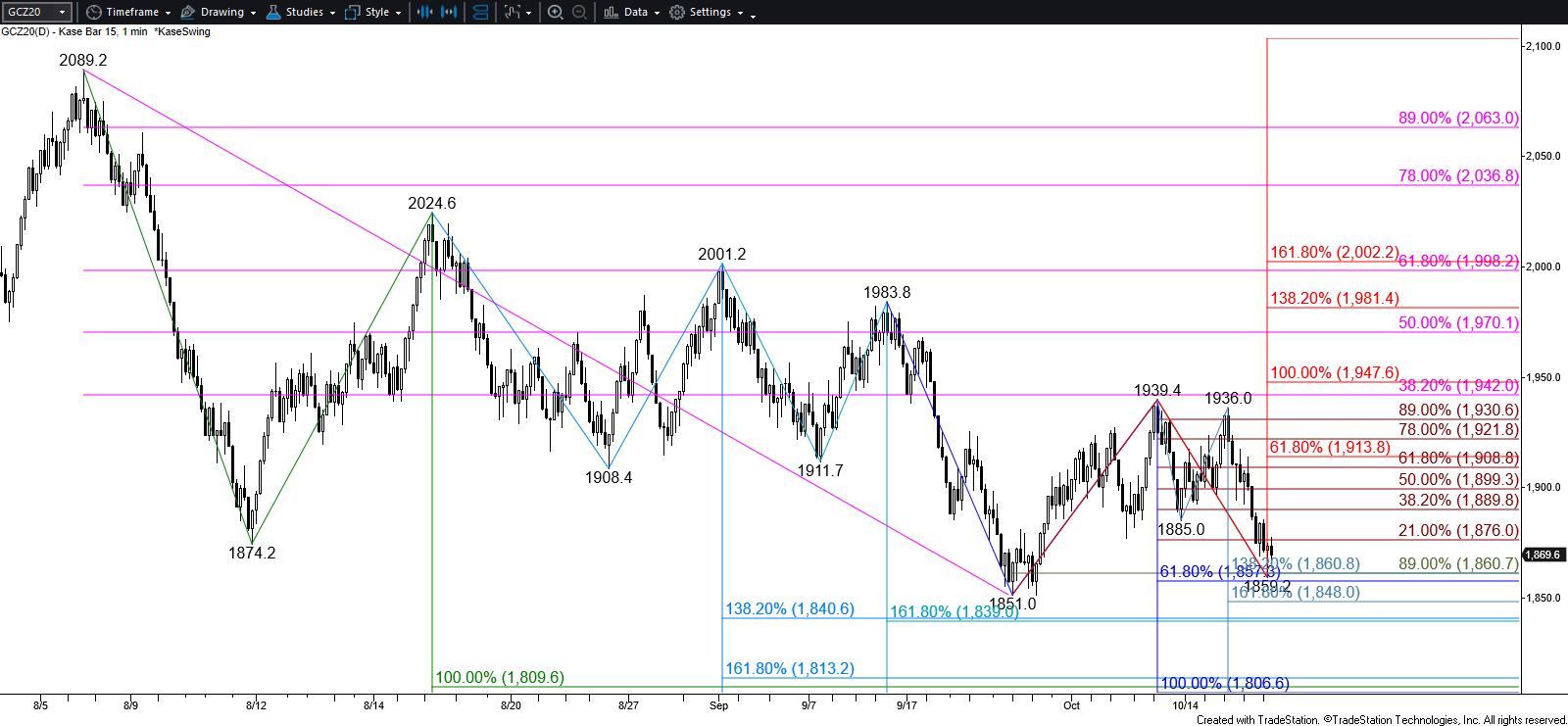 Gold Price Forecast – October 29, 2020 - Kase and Company, Inc.