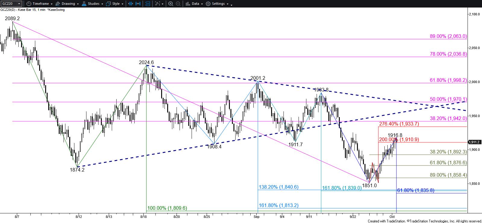 Gold Price Forecast – October 1, 2020 - Kase and Company, Inc.