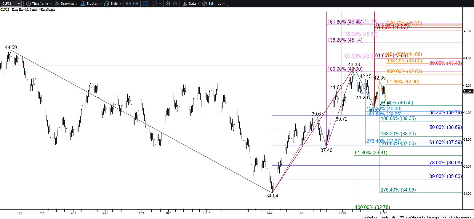 Crude Oil Price Forecast – November 17, 2020 - Kase and Company, Inc.