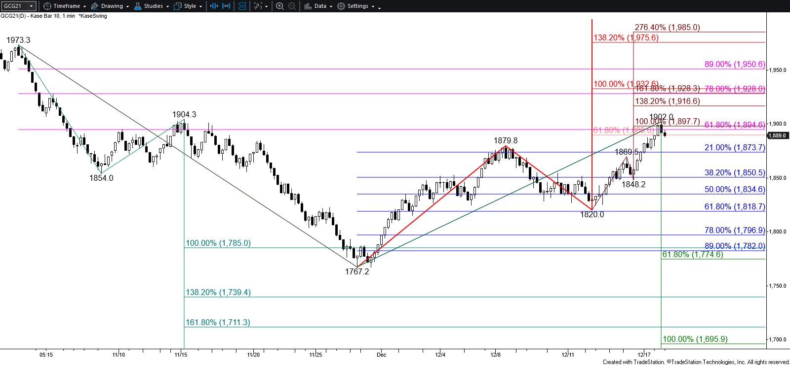 Gold Price Forecast – December 17, 2020 - Kase and Company, Inc.