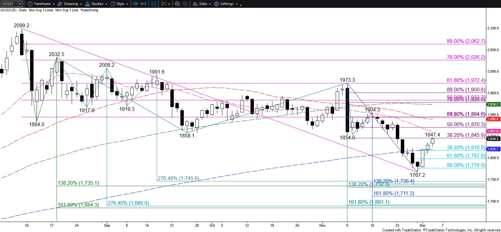 Gold Price Forecast – December 3, 2020 - Kase and Company, Inc.