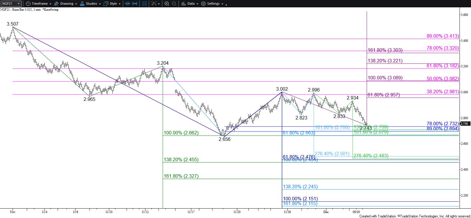 Natural Gas Price Forecast – December 2, 2020 - Kase and Company, Inc.