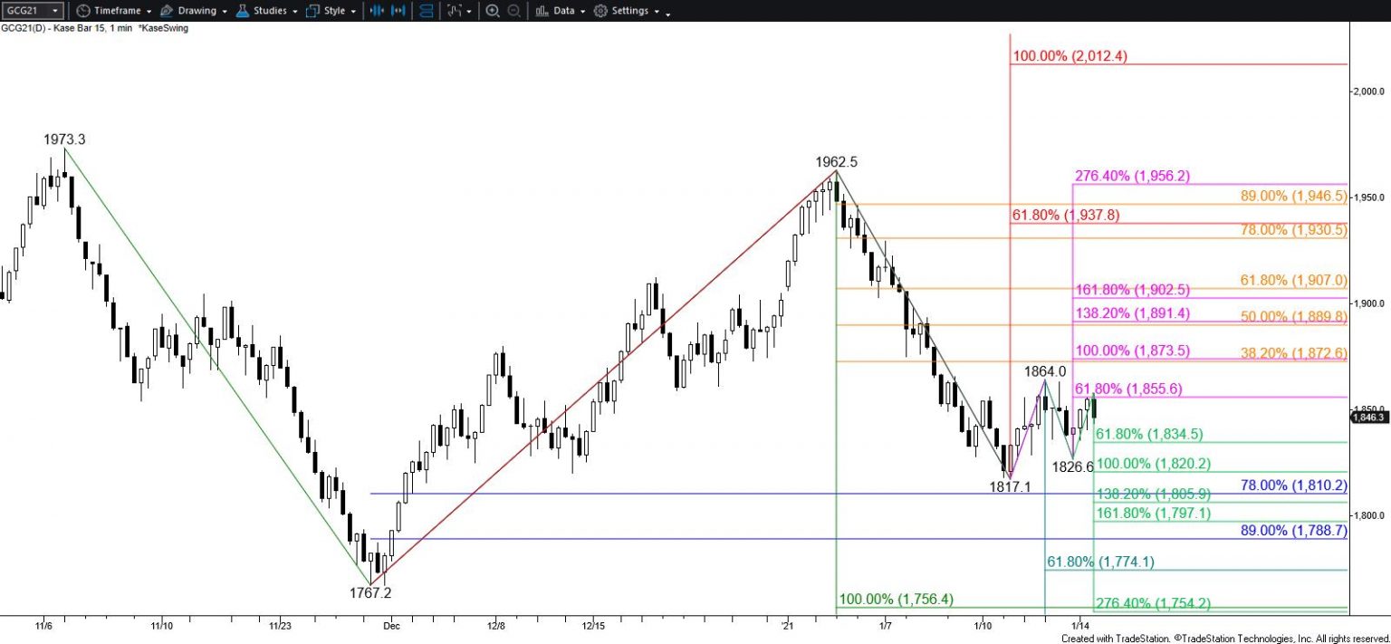 Gold Price Forecast – January 14, 2021 - Kase and Company, Inc.