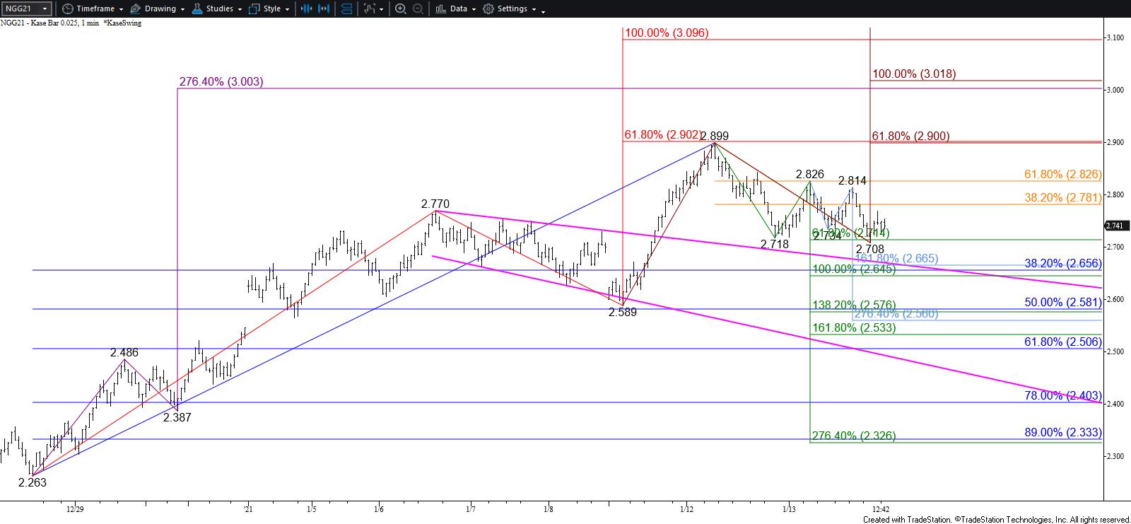 Natural Gas Price Forecast – January 13, 2021 - Kase and Company, Inc.