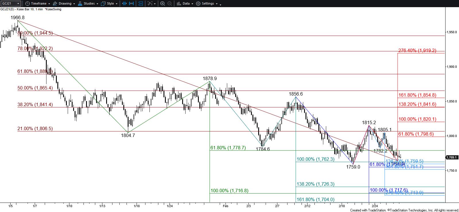 Gold Price Forecast – February 25, 2021 - Kase and Company, Inc.