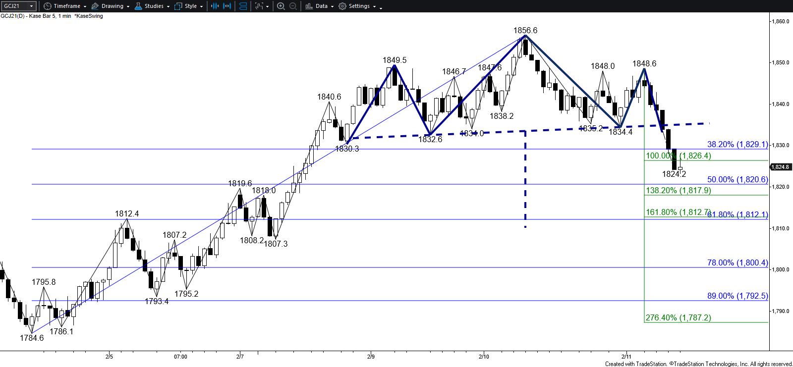 Gold Price Forecast – February 11, 2021 - Kase and Company, Inc.