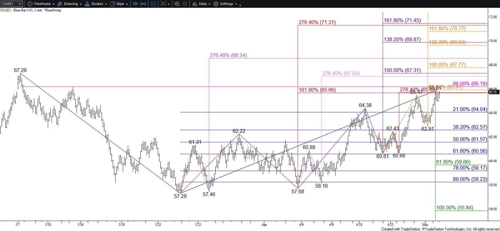 Crude Oil Price Forecast – May 4, 2021 - Kase and Company, Inc.