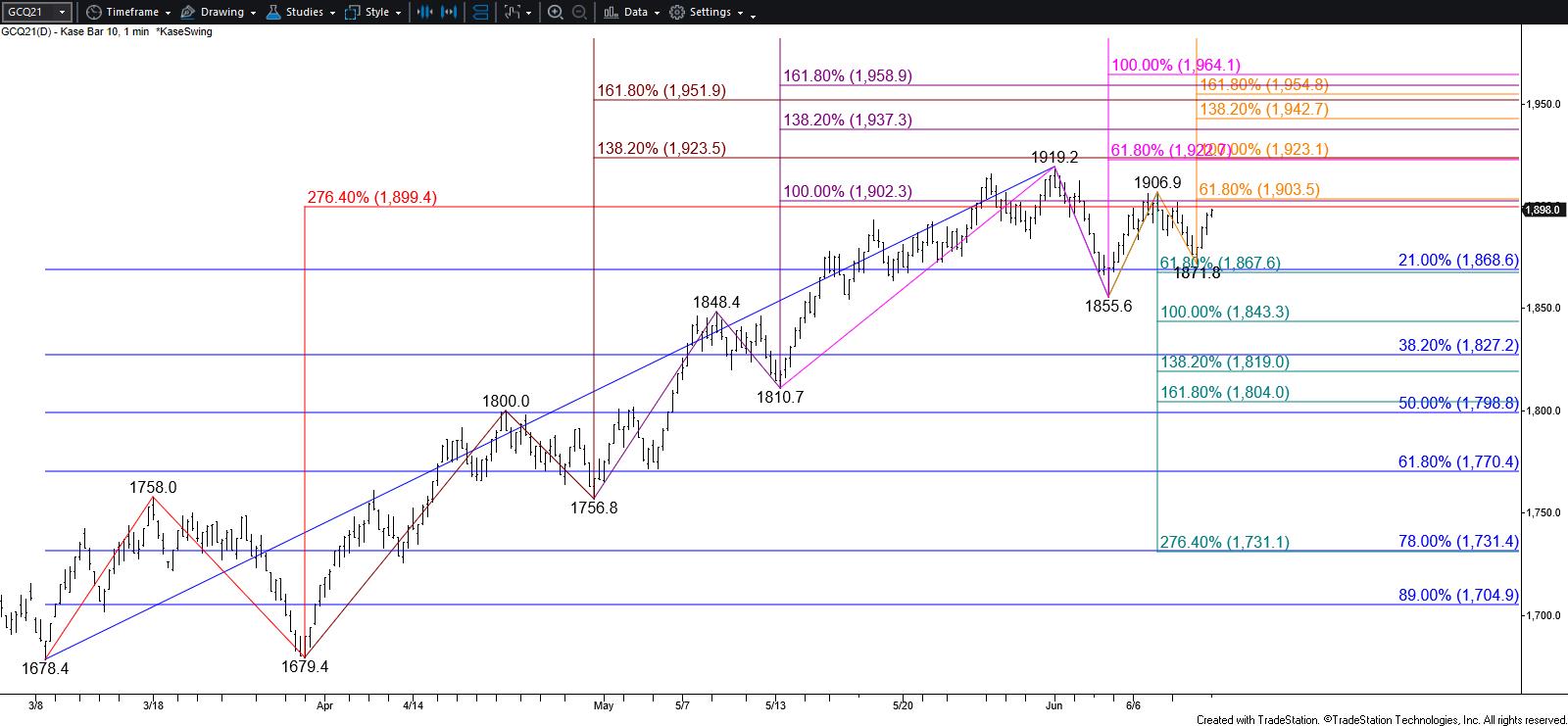 Gold Price Forecast Archives - Kase and Company, Inc.