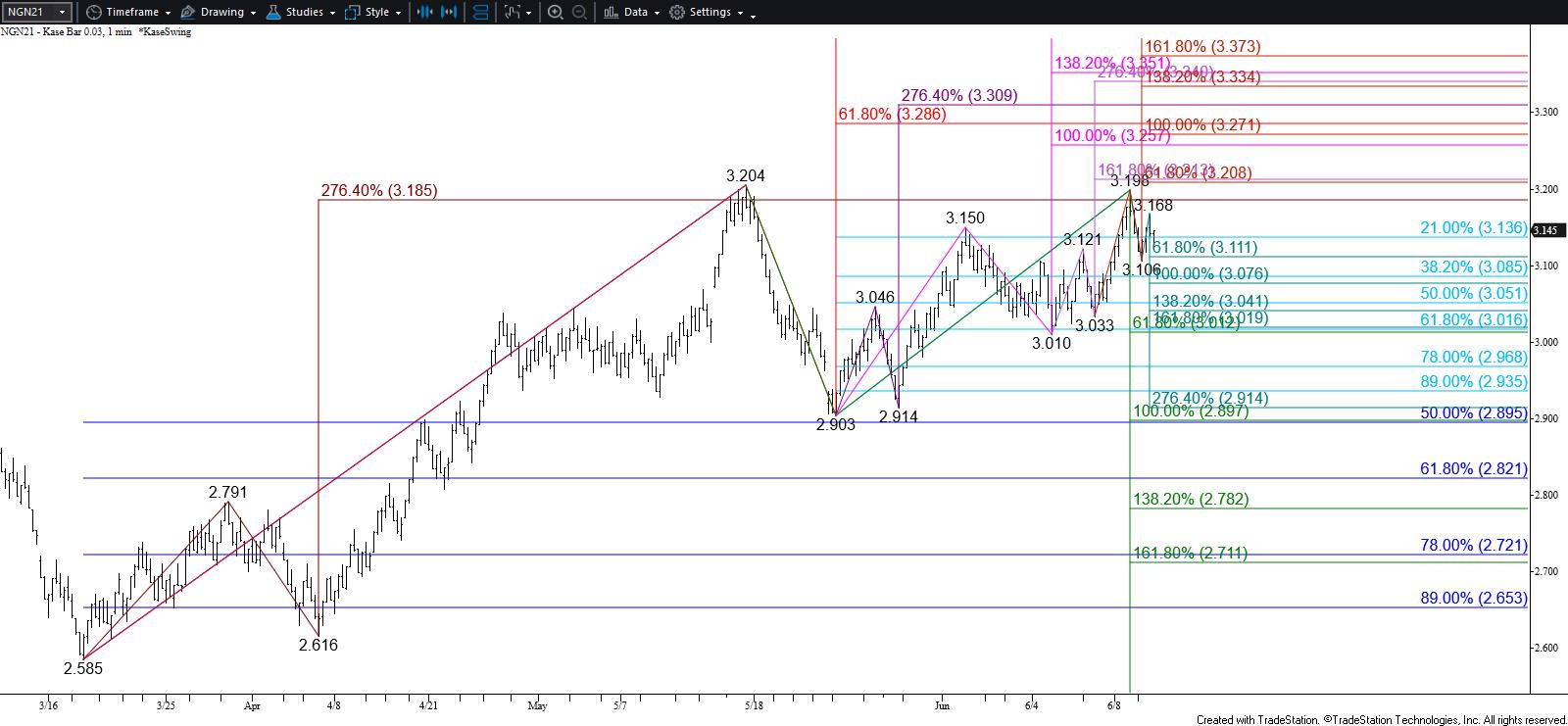 Natural Gas Price Forecast – June 9, 2021 - Kase and Company, Inc.