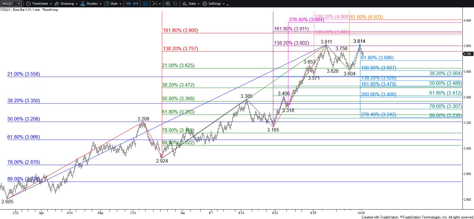 Natural Gas Price Forecast – June 30, 2021 - Kase and Company, Inc.