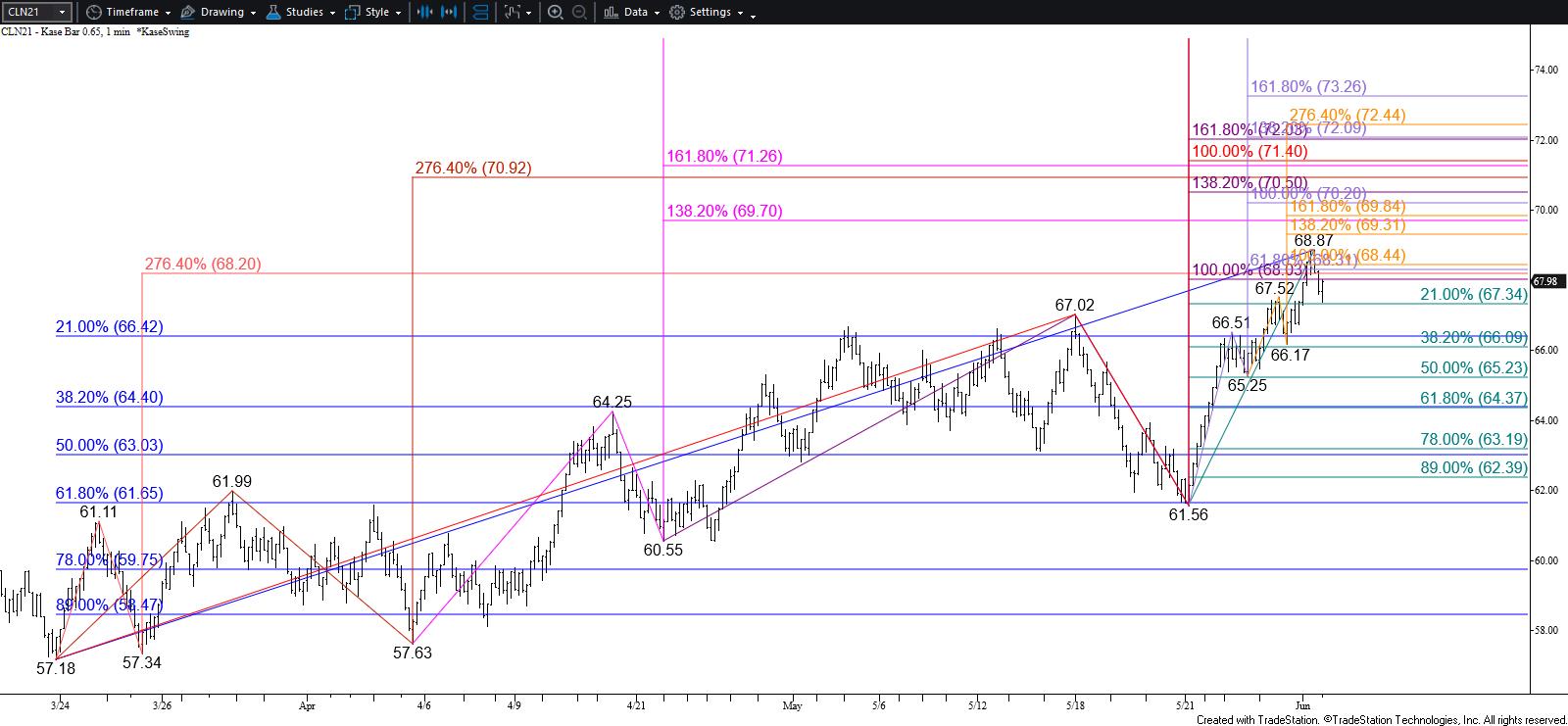 Crude Oil Price Forecast – June 1, 2021 - Kase and Company, Inc.