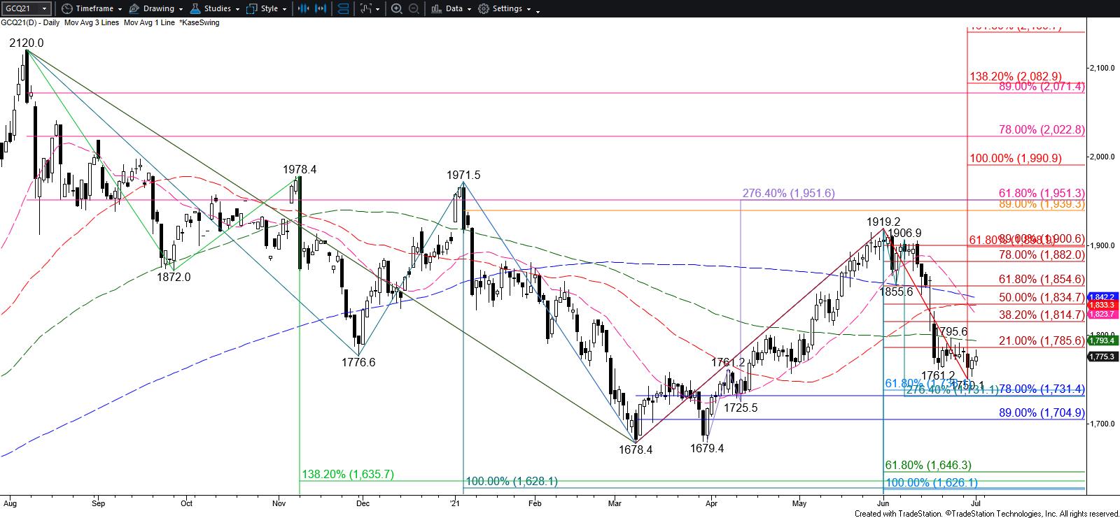 Gold Price Forecast – July 1, 2021 - Kase and Company, Inc.