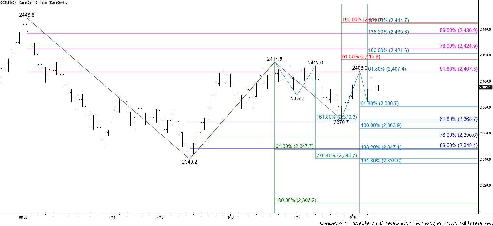 Gold Price Forecast – April 18, 2024 - Kase and Company, Inc.