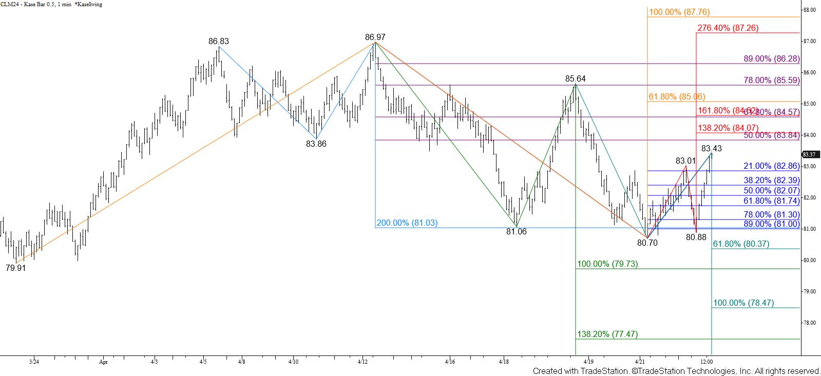 Crude Oil Price Forecast – April 23, 2024 - Kase and Company, Inc.