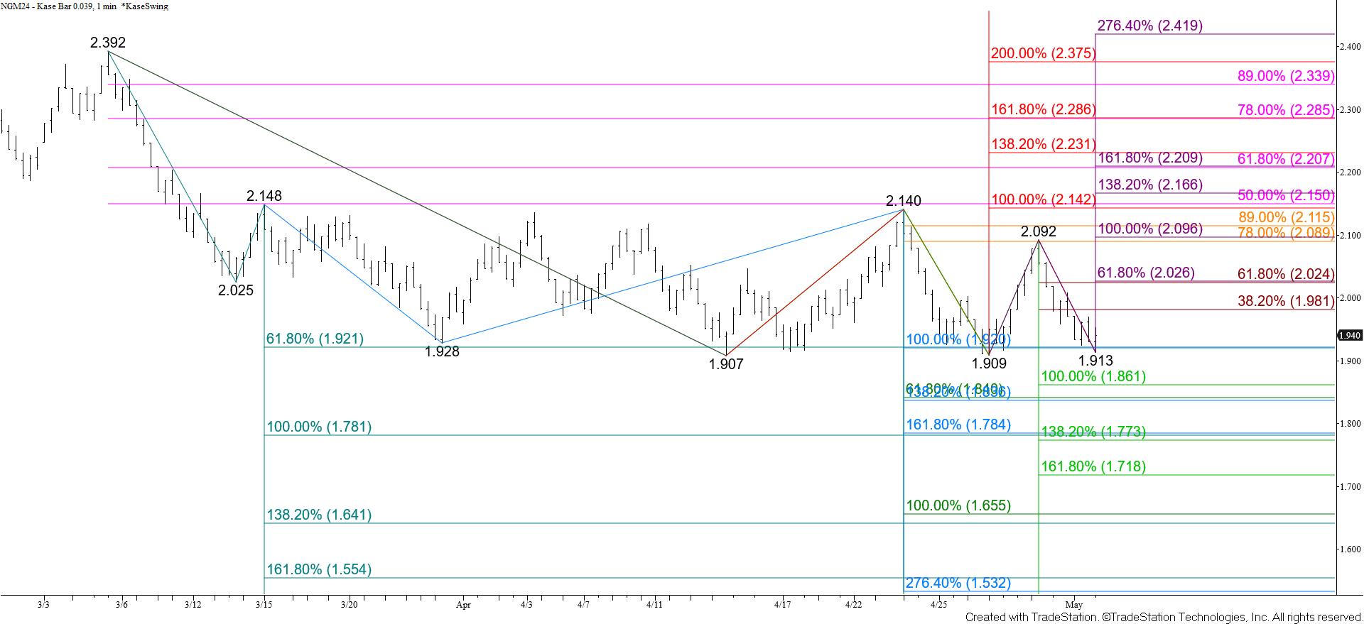 Natural Gas Price Forecast – May 1, 2024 - Kase and Company, Inc.