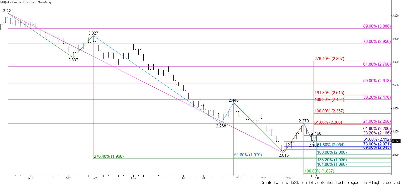 Natural Gas Price Forecast – July 24, 2024 - Kase and Company, Inc.