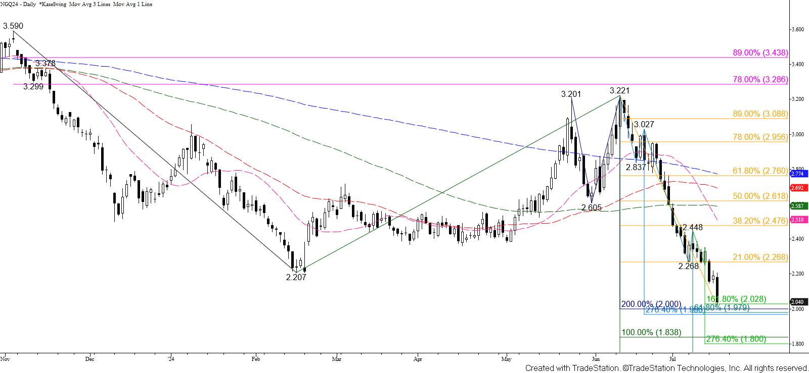 Natural Gas Price Forecast – July 17, 2024 - Kase and Company, Inc.