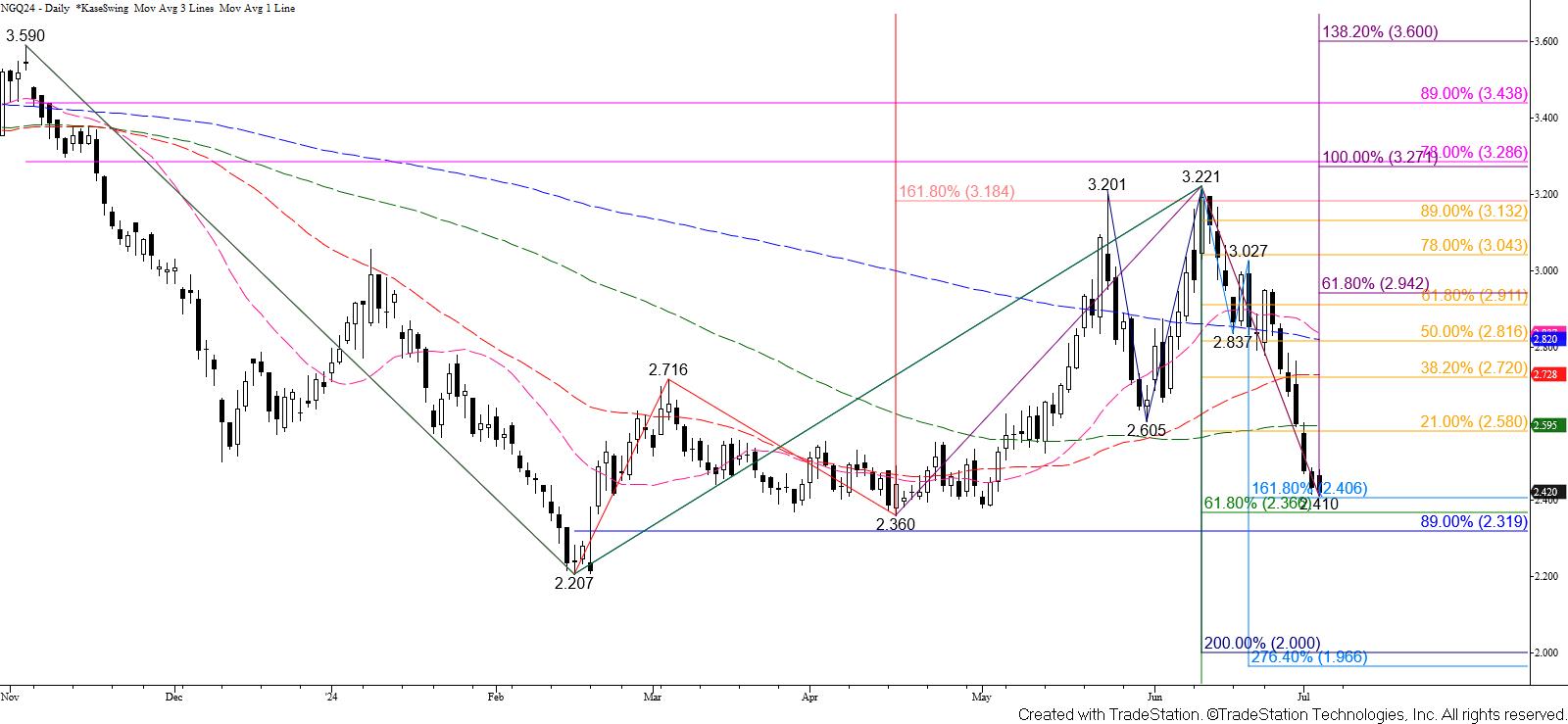 Natural Gas Price Forecast – July 3, 2024 - Kase and Company, Inc.