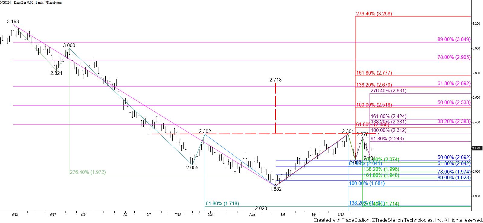 Natural Gas Price Forecast – August 21, 2024 - Kase and Company, Inc.