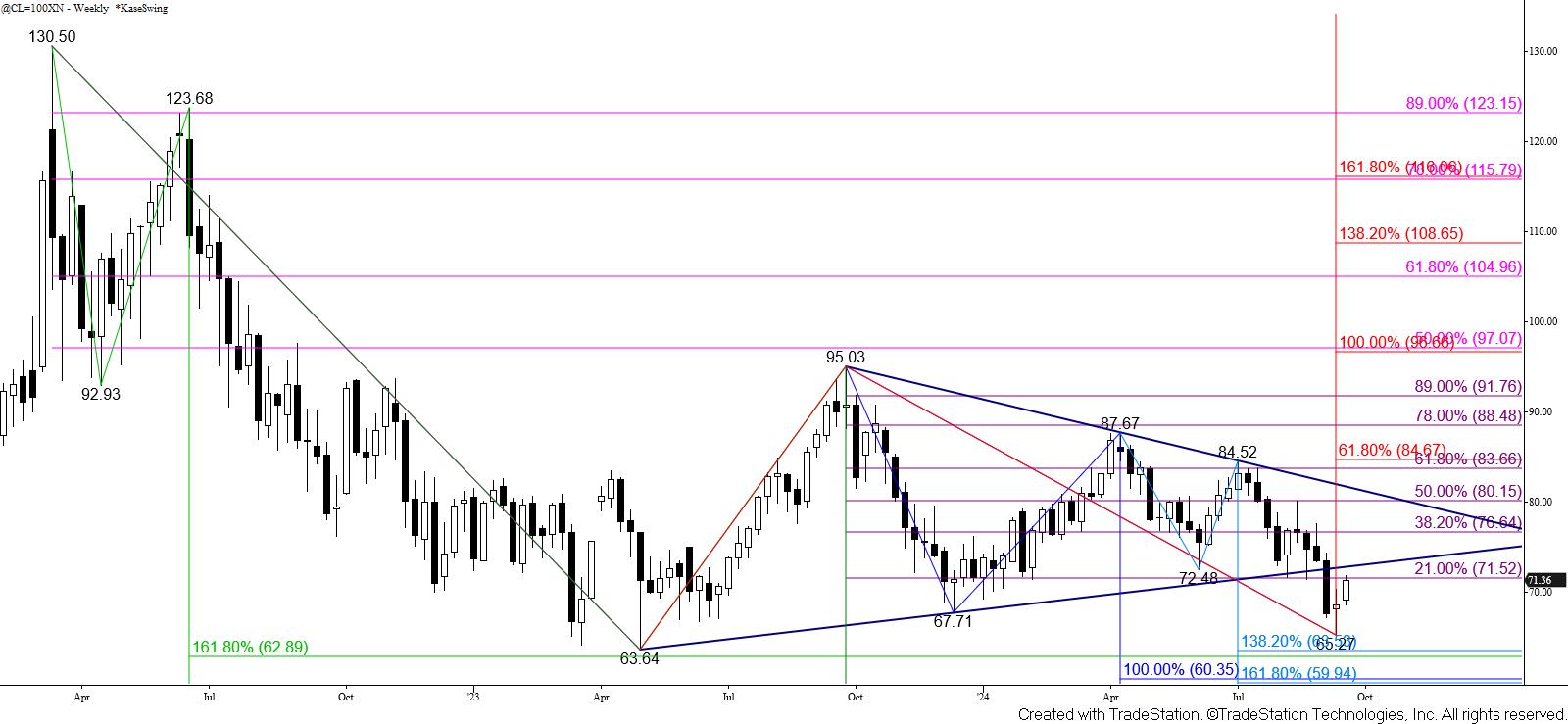 Crude Oil Price Forecast – September 17, 2024 - Kase and Company, Inc.