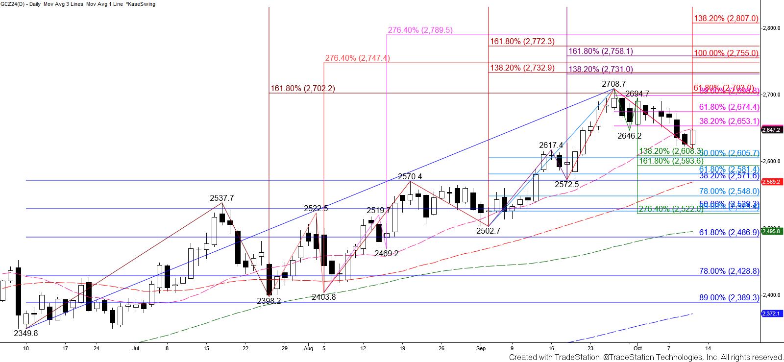 Gold Price Forecast – October 10, 2024 - Kase and Company, Inc.