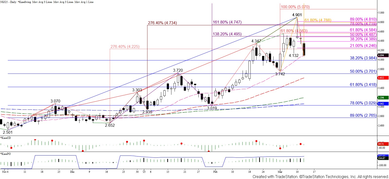 Natural Gas Price Forecast – March 12, 2025 - Kase and Company, Inc.