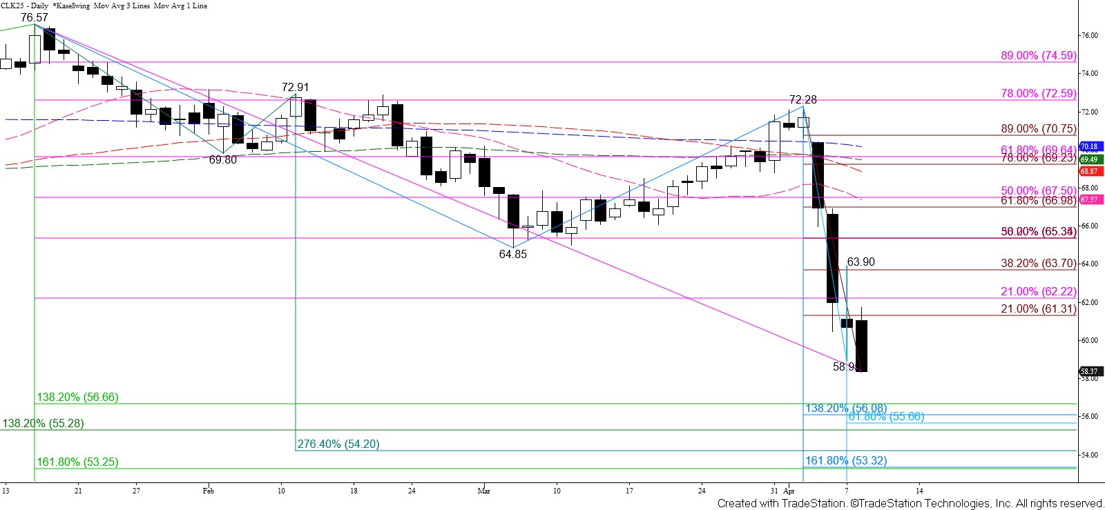 WTI Crude Oil Price Forecast – April 8, 2025 - Kase and Company, Inc.