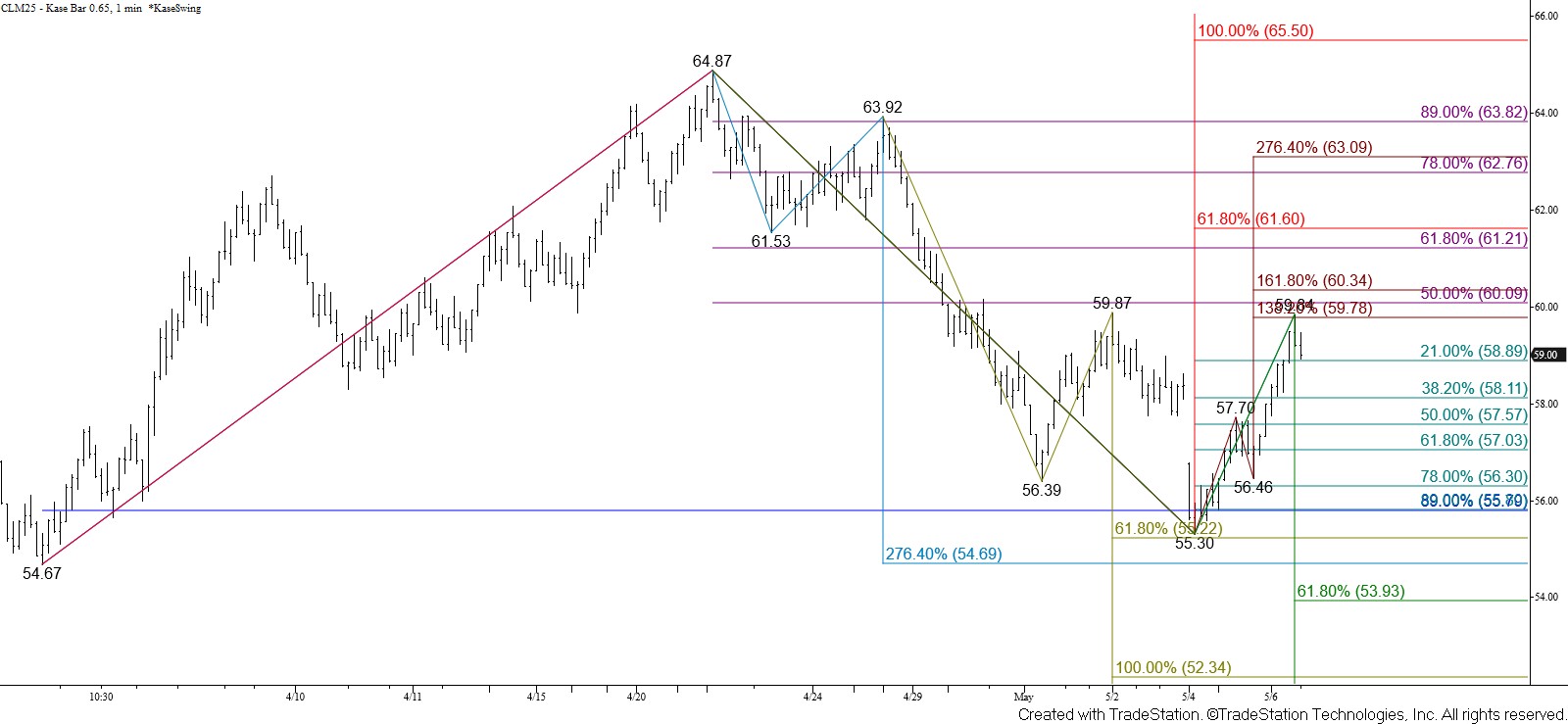 WTI Crude Oil Price Forecast – May 6, 2025 - Kase and Company, Inc.