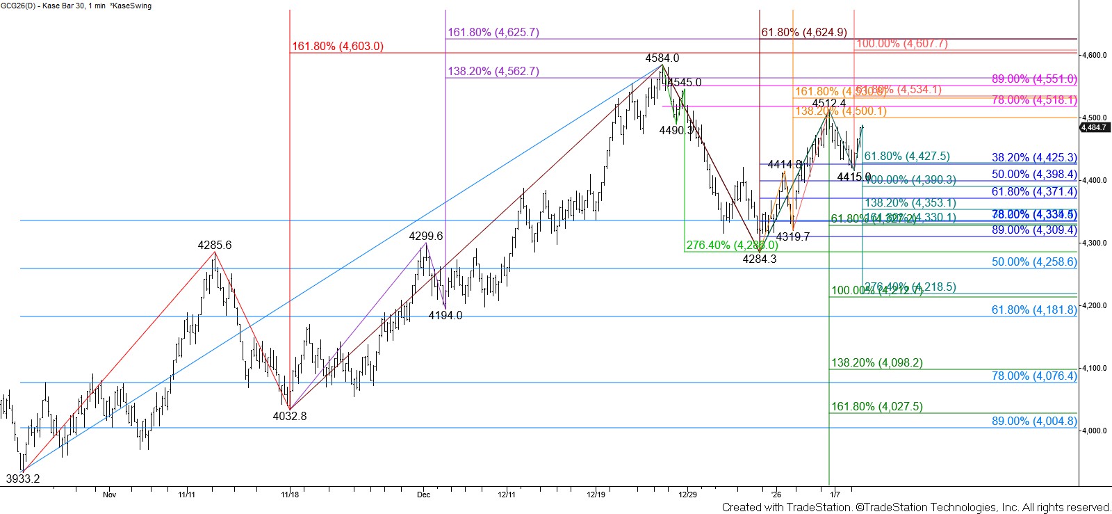 Gold Price Forecast – January 8, 2026 - Kase and Company, Inc.