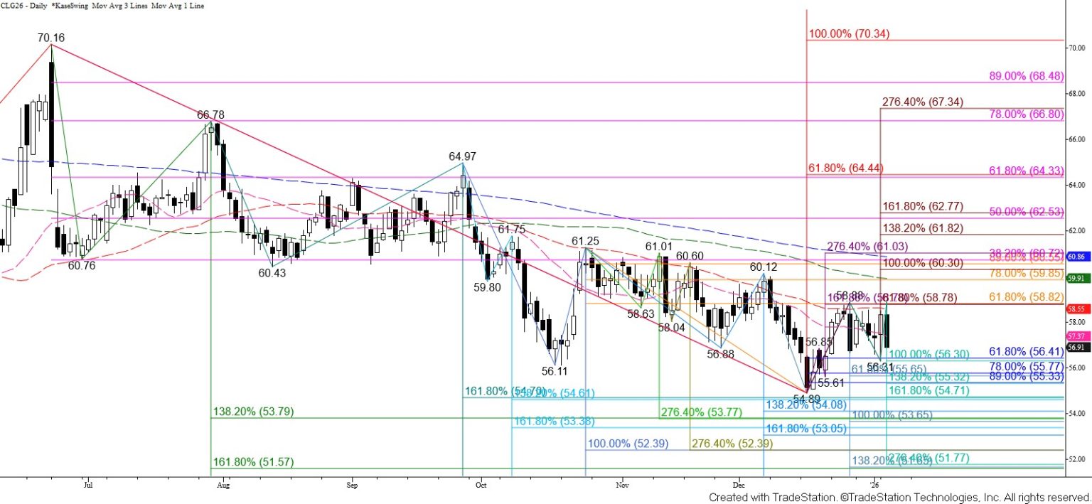 WTI Crude Oil Price Forecast – January 6, 2026 - Kase and Company, Inc.